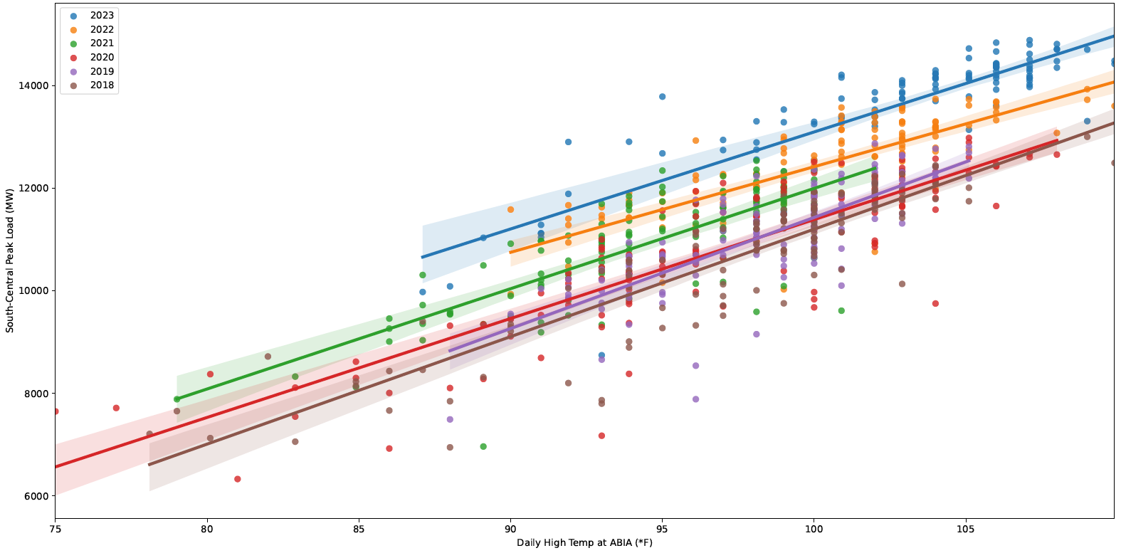 ERCOT Load Growth Analysis - Gridmatic