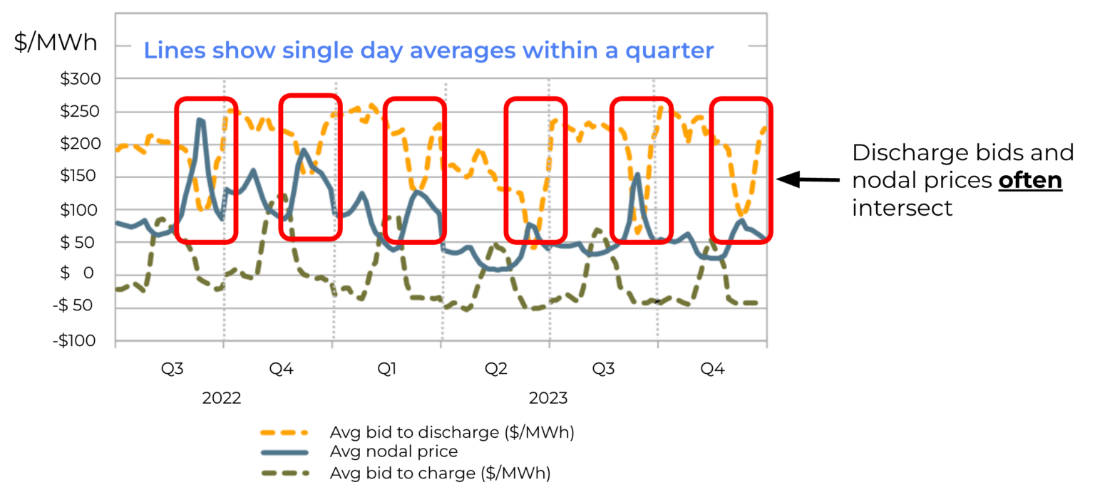 Differences in battery participation in the CAISO and ERCOT markets ...