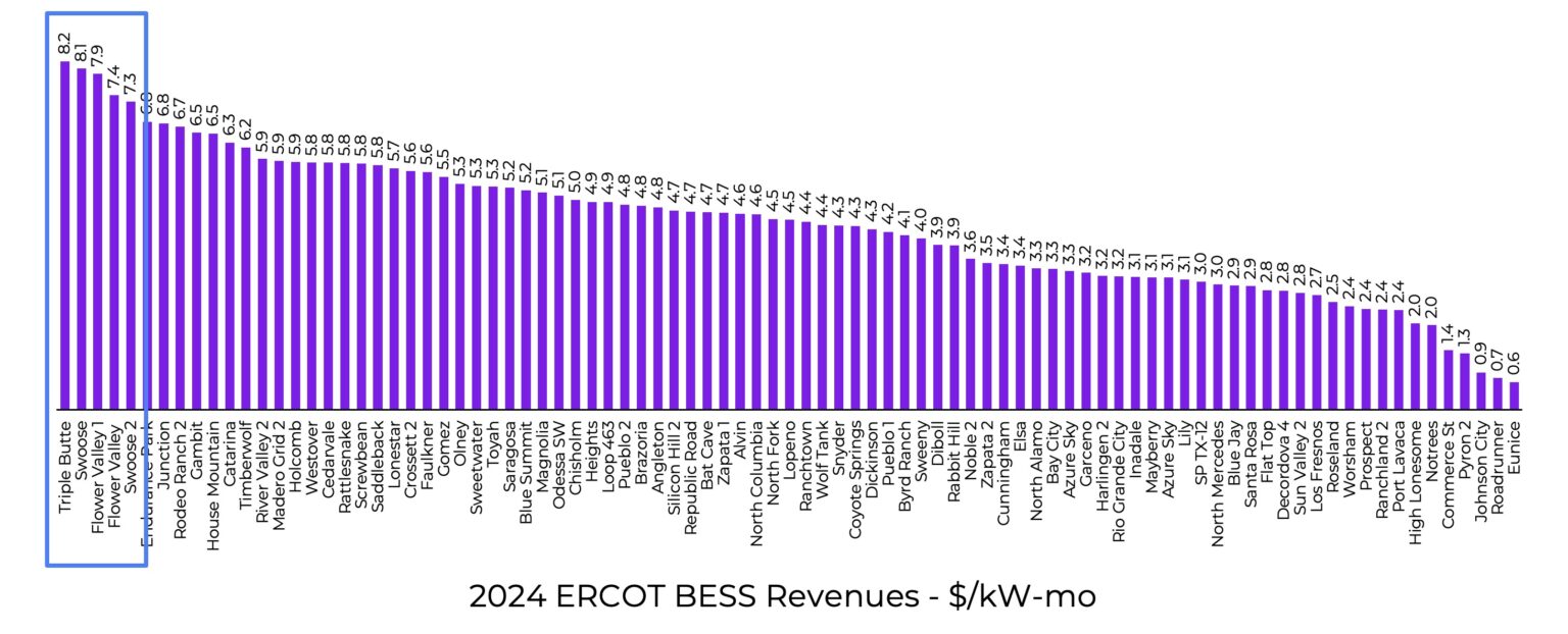 Impact of Location and Optimization on Maximizing BESS Revenue - Gridmatic