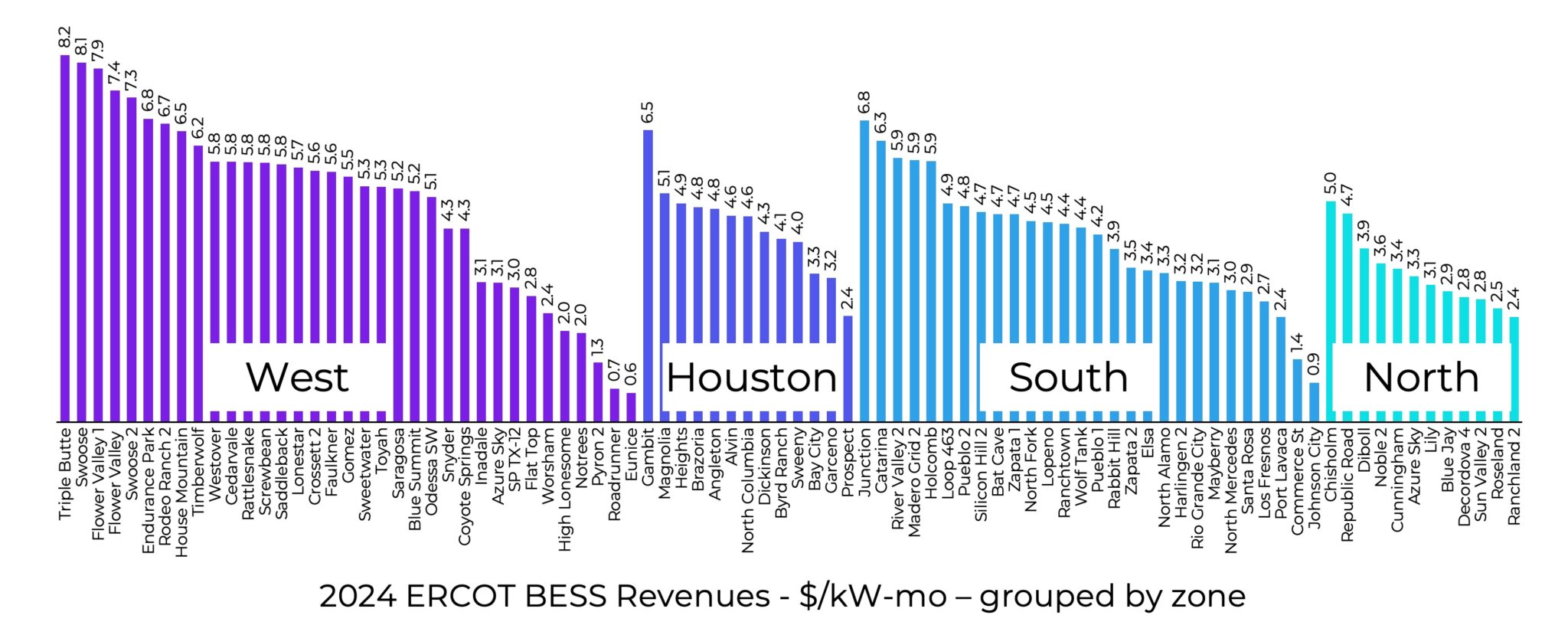 Impact of Location and Optimization on Maximizing BESS Revenue - Gridmatic