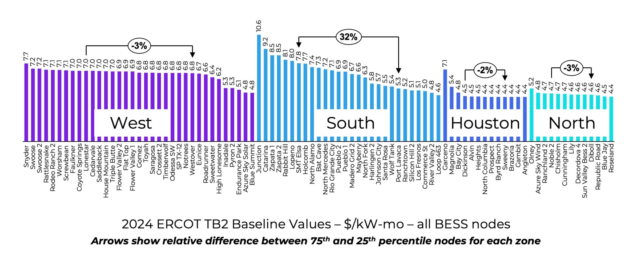 Impact of Location and Optimization on Maximizing BESS Revenue - Gridmatic