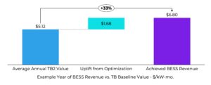 Impact of Location and Optimization on Maximizing BESS Revenue - Gridmatic
