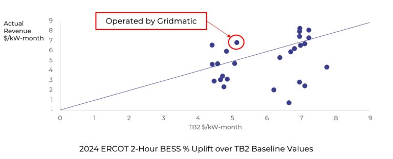 Impact of Location and Optimization on Maximizing BESS Revenue - Gridmatic